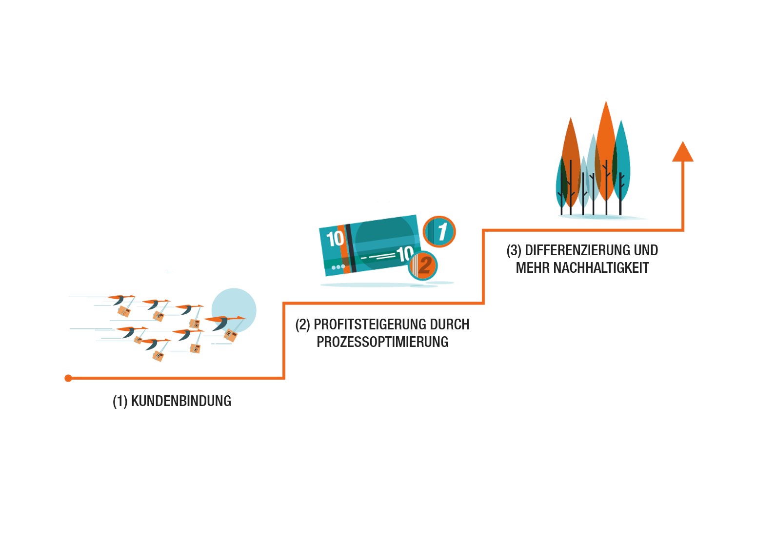Drei Schritte für ein profitableres Retourenmanagement
